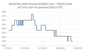 Using a $1 DS3231 Real-time Clock Module with Arduino | Underwater ...