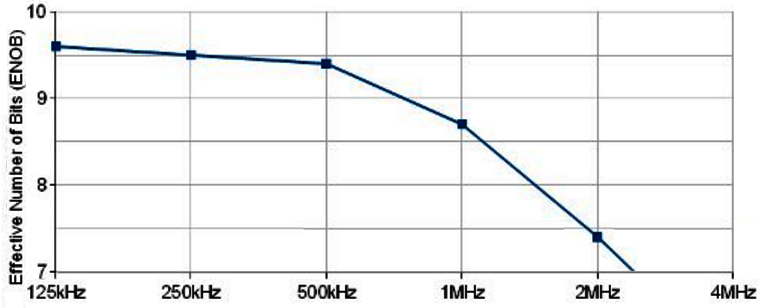Give your Arduino a high resolution ADC by Oversampling with noise (from a toggled pin ...