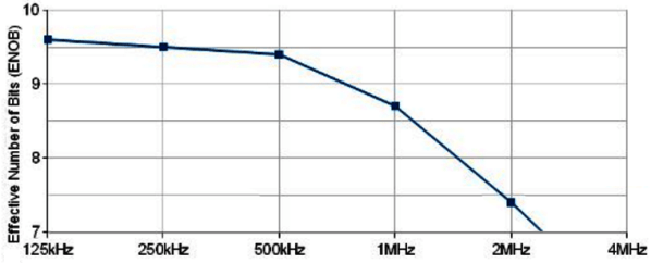 Give your Arduino a high resolution ADC by Oversampling with noise ...