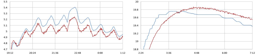 Give your Arduino a high resolution ADC by Oversampling with noise ...