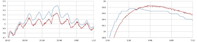 Give your Arduino a high resolution ADC by Oversampling with noise (from a toggled pin ...