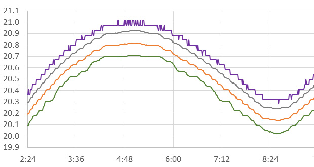 Give your Arduino a high resolution ADC by Oversampling with noise ...