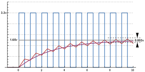 Give your Arduino a high resolution ADC by Oversampling with noise (from a toggled pin ...