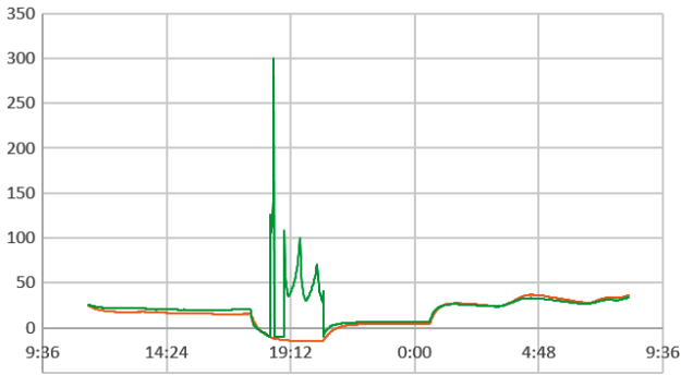 How to make Resistive Sensor Readings with DIGITAL I/O pins ...