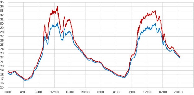 READ the Blog | Underwater Arduino Data Loggers